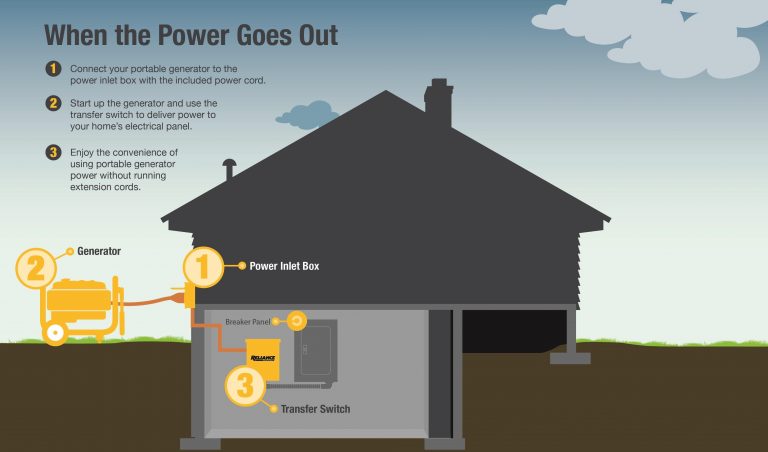 Reliance Controls Indoor 50-Amp Manual Transfer Switch – SMART GENERATORS